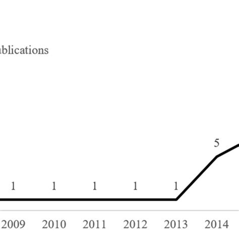 Visualization With Concor Analysis Download Scientific Diagram