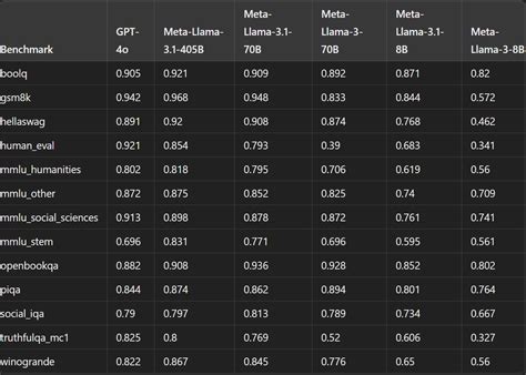 Meta Ais Llama 31 405b Hits Benchmarks Techbriefly