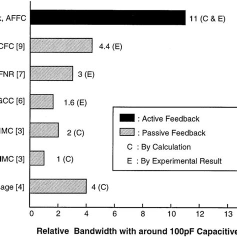 Comparison Of Bandwidth On Different Frequency Compensation Topologies Download Scientific