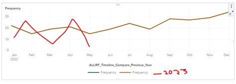 Solved Year Over Year Sas Support Communities