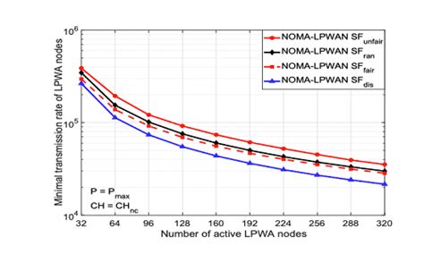 Non Orthogonal Multiple Access Noma Enabled Lpwa Networks Adaptive