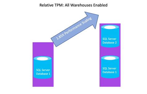 Architecting Smarter Data Storage For Sql Server Database Consolidation