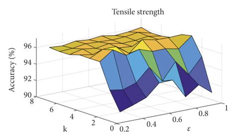 Hyperparameter Grid Search Results Download Scientific Diagram