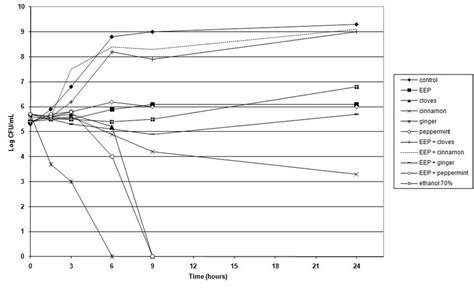 Log CFU X ML 1 Values In The Time Kill Curve Of MIC Values Of The Download Scientific Diagram