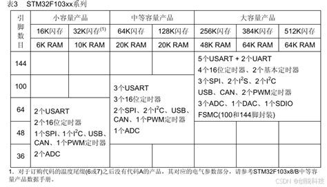 单片机学习————stm32单片机入门（一） Stm32f103xb Csdn博客