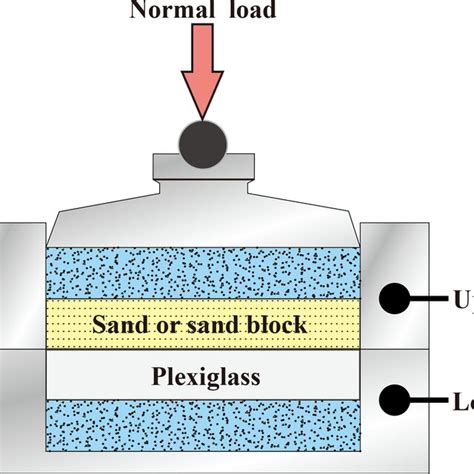 Diagram Of Direct Shear Tests At The Sand Plexiglass Interface Download Scientific Diagram