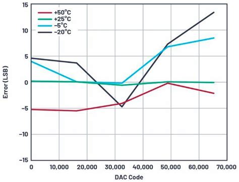 How To Successfully Calibrate An Open Loop DAC Signal Chain