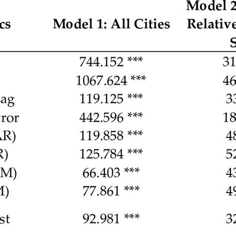 Spatial Econometric Model Specification Test Results Download Scientific Diagram