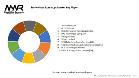 Servicenow Store Apps Market Analysis Industry Size Share Research