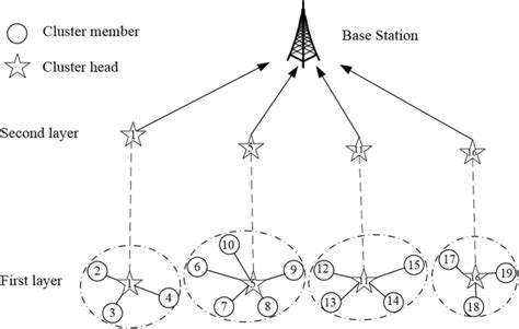 A Modified Cluster Head Selection Algorithm In Wireless Sensor Networks