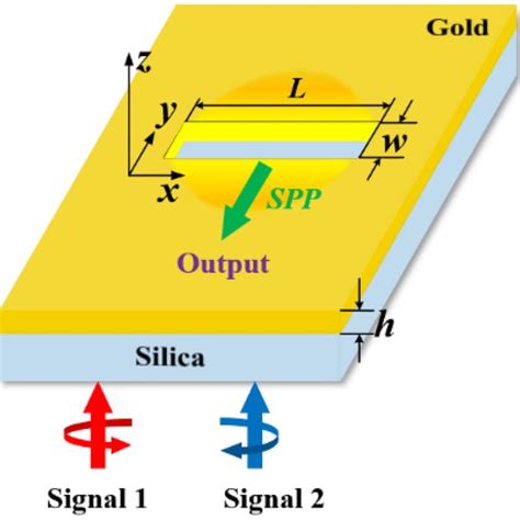 The Schematic Of Our Logic Gate Download Scientific Diagram