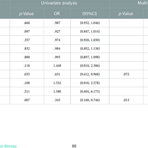 Logistic Regression Analysis Of Factors Affecting The Clinical Download Scientific Diagram
