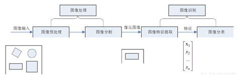 图像识别过程 Daisy潔嬈 博客园