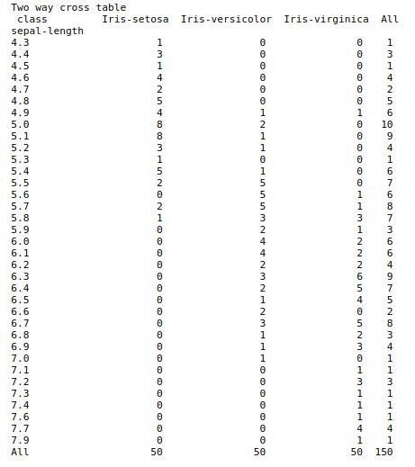 Implement Sample Code For Bi Variate Analysis In Python S Logix