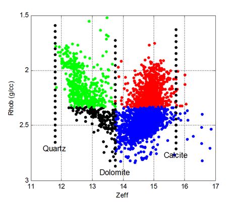 Well A Lithology Log Color Coded Data From De Cross Plot Is Populated