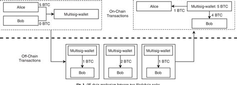 Figure 1 From A Bitcoin Payment Network With Reduced Transaction Fees And Confirmation Times