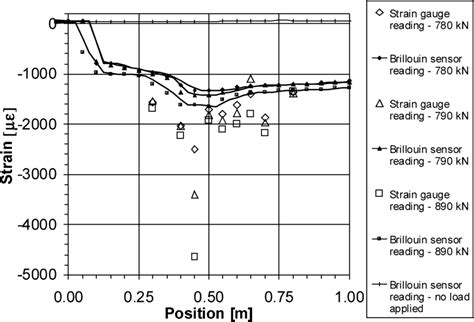 Column Strain Profiles Obtained By Brillouin Sensor And Strain Gauges Download Scientific