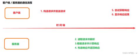 实现一个简单的前后端交互页面