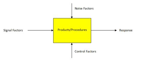 taguchi robust design and loss function