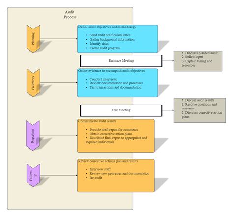 Audit Process Edrawmax Template