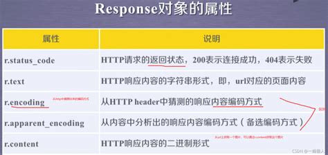 Python的request库详细讲解、七个方法、举例子爬取python Request库 Csdn博客