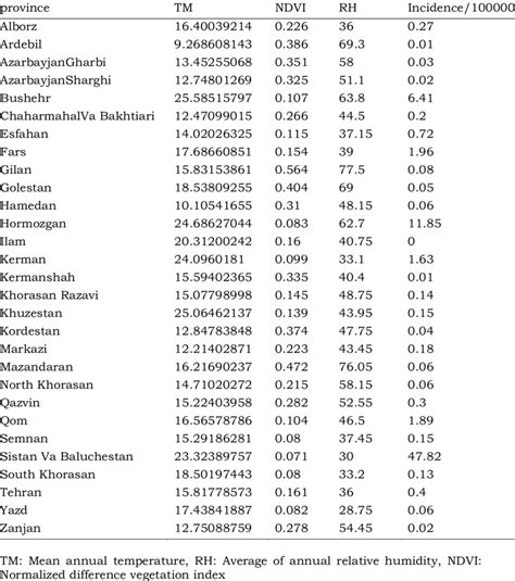 Relationship Between Environmental Variables And The Incidence Of
