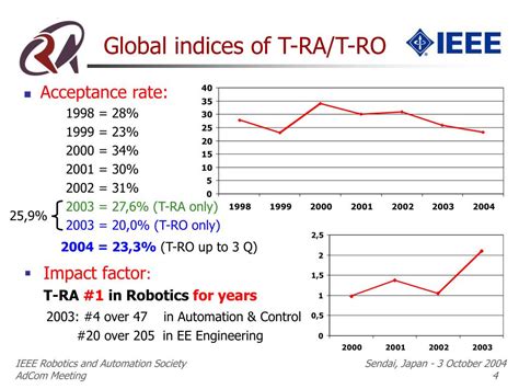 Ppt Ieee Transactions On Robotics Ieee Transactions On Robotics And Automation Status Report