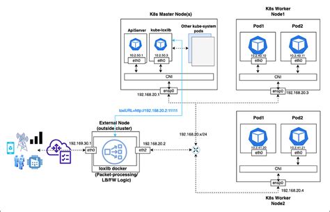 K8s Understanding Nuances Of In Cluster External Service Lb With Loxilb
