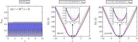 Figure 1 From A Weighted Scalar Auxiliary Variable Method For Solving Gradient Flows Bridging