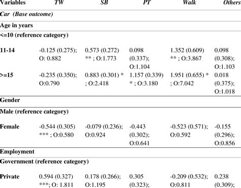 Estimated Coefficients Of Multi Nominal Logistic Regression Download