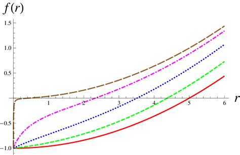2 Radial Dependence Of The Lapse Function F R For`0for`for`0 5 G