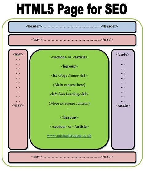Html5 Seo Best Practices Is Html5 Good Or Bad For Seo