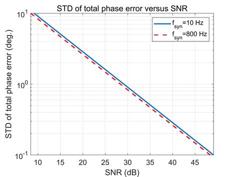 a the std of total phase error σ link versus the snr under different
