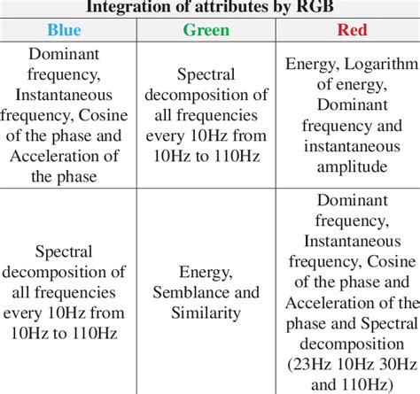 Seismic Attributes Integrated By Neural Network And Rgb Download