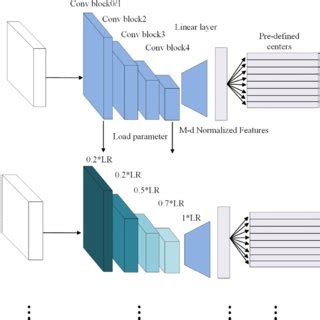 Overall Architecture Of Incremental Learning We Combine The New Batch
