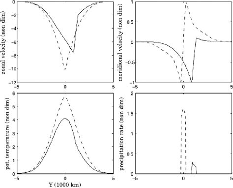 Meridional Structure For The Convectively Coupled Kelvin Wave K 5 1 Download Scientific