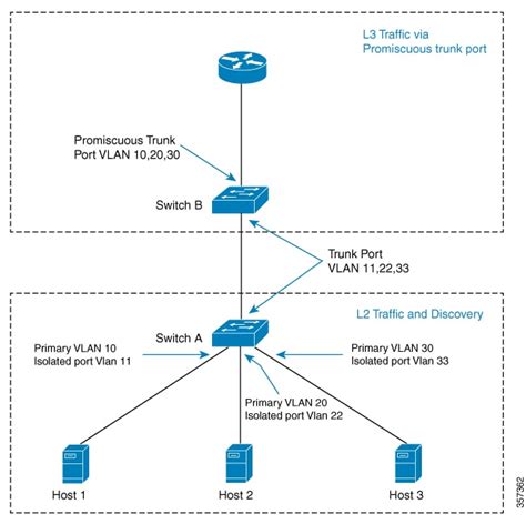 Vlan Configuration Guide Cisco Ios Xe Dublin 17 10 X Catalyst 9200 Switches Configuring
