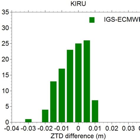 Distribution Of Ztd Differences Between Ecmwf And Igs Ztd At Stations