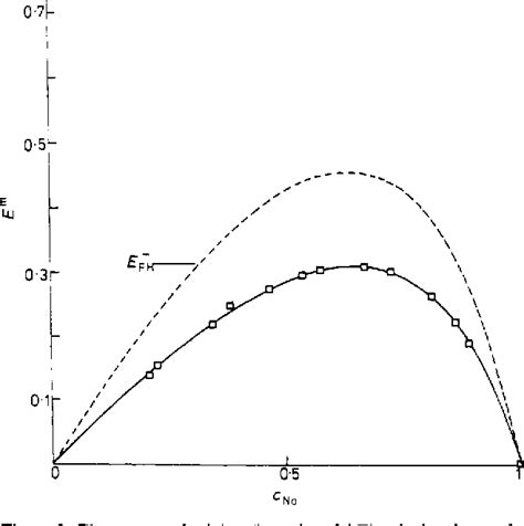 Figure 2 From Thermodynamic Calculations For Liquid Alloys With An Application To Sodium Caesium
