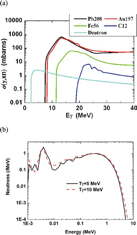 Figure 1 From High Intensity Neutron Generation Via Laser Driven