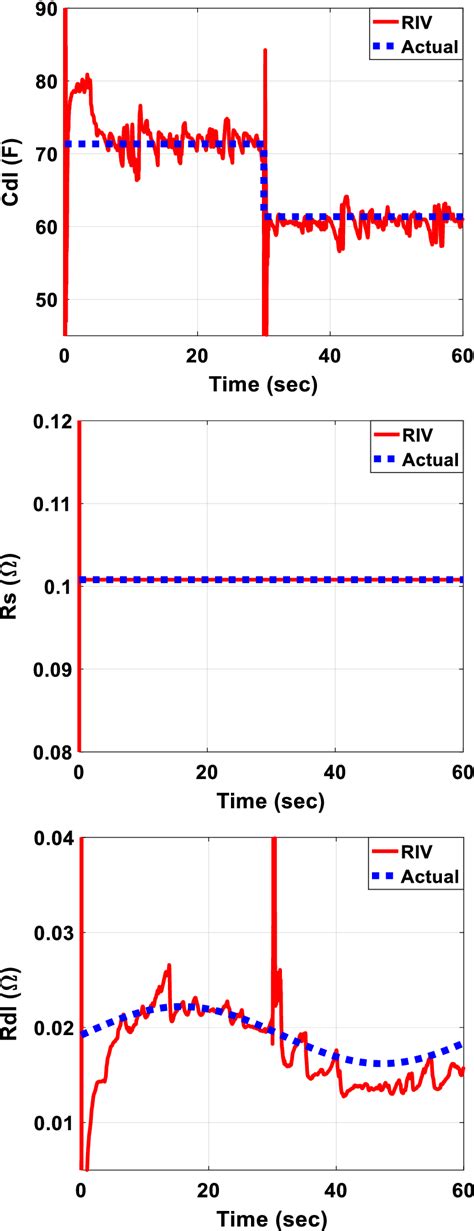 Battery Parameter Estimation Results Obtained By The Riv Algorithm Download Scientific Diagram