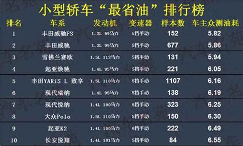 比较省油的小轿车—最省油的车排行榜第一名 汽车资讯 华网