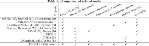 Table 1 From Focused Clustering And Outlier Detection In Large Attributed Graphs Semantic Scholar