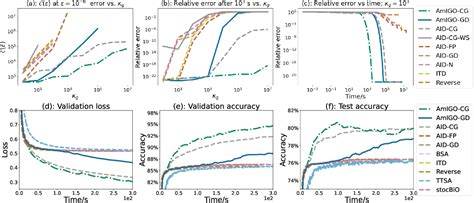 Figure 1 From Amortized Implicit Differentiation For Stochastic Bilevel Optimization Semantic