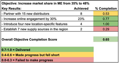 Objectives And Key Results Okr In Depth Guide Sm Insight