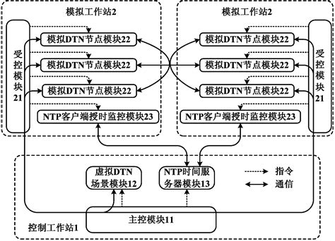 multimode heterogeneous dtn simulation verification system and method