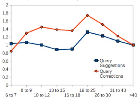 Query Suggestions And Correction Usage Download Scientific Diagram