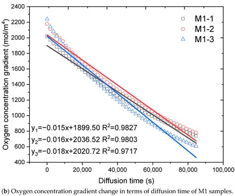Concentration Gradient Graph