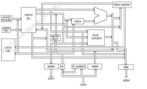 This Tutorial We Are Going Discuss In Details About The Arm Architeture