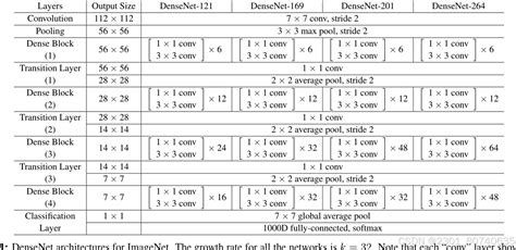 几种常见分类神经网络 Csdn博客